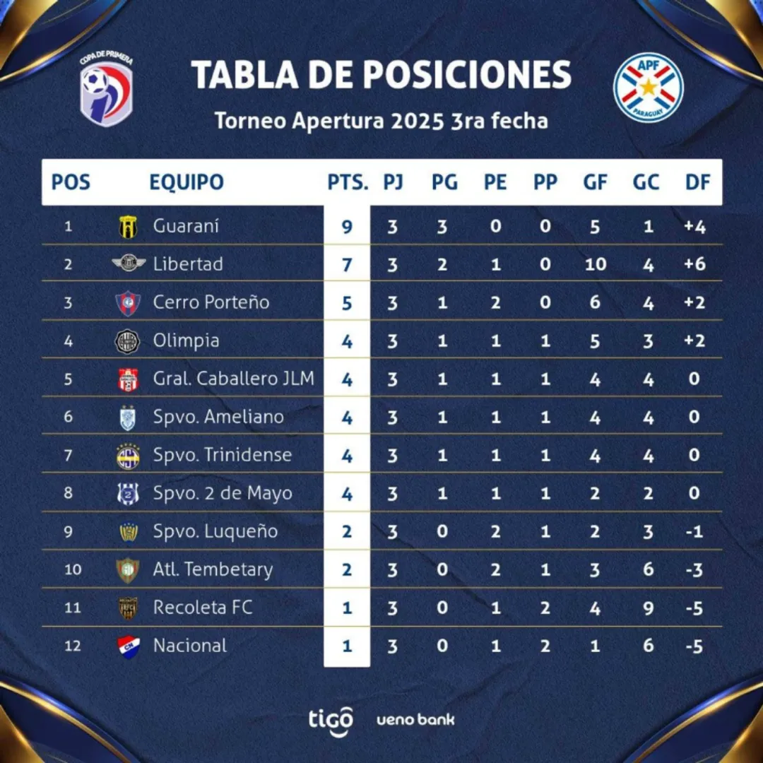 La tercera fecha del Apertura presentó a 6 equipos ganadores, y dejó como saldo 18 goles ...